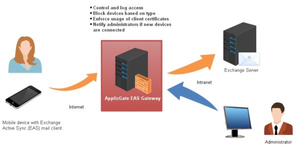 Exchange Active Sync Gateway anyone? - ApplicGate
