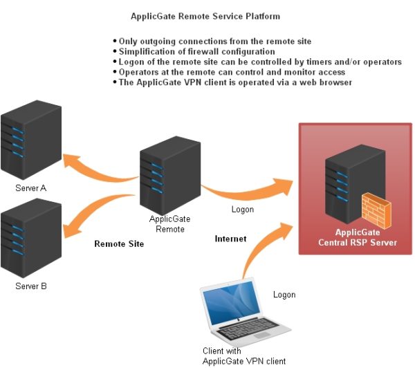 Searching a Remote Service Platform? - ApplicGate