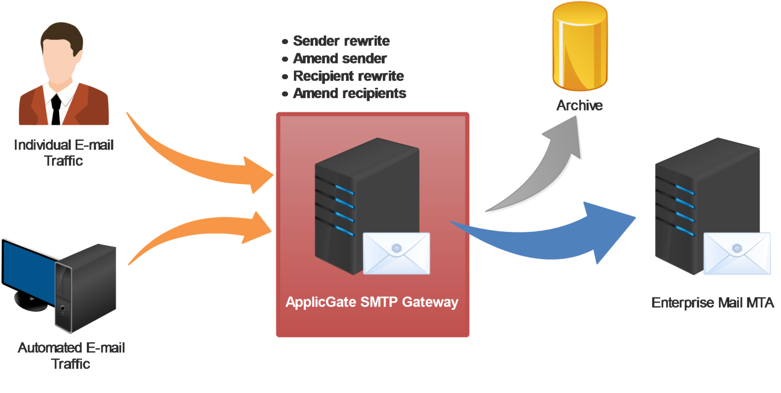 An SMTP Gateway is necessary? - ApplicGate