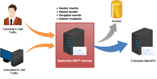 An SMTP Gateway is necessary? - ApplicGate