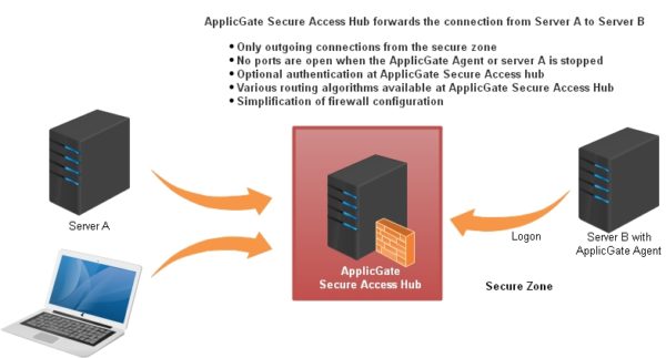 Secure Access Hub wanted? - ApplicGate